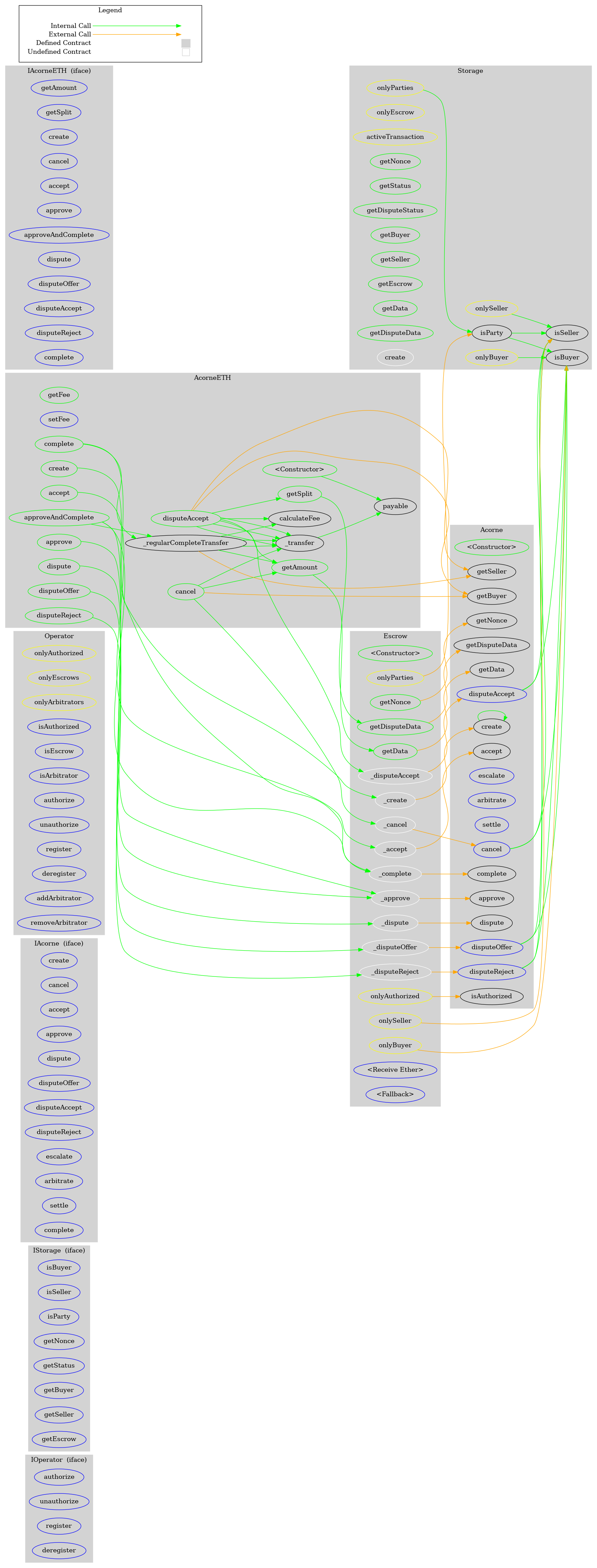 Acorne Protocol Smart Contract Audit by SourceHat