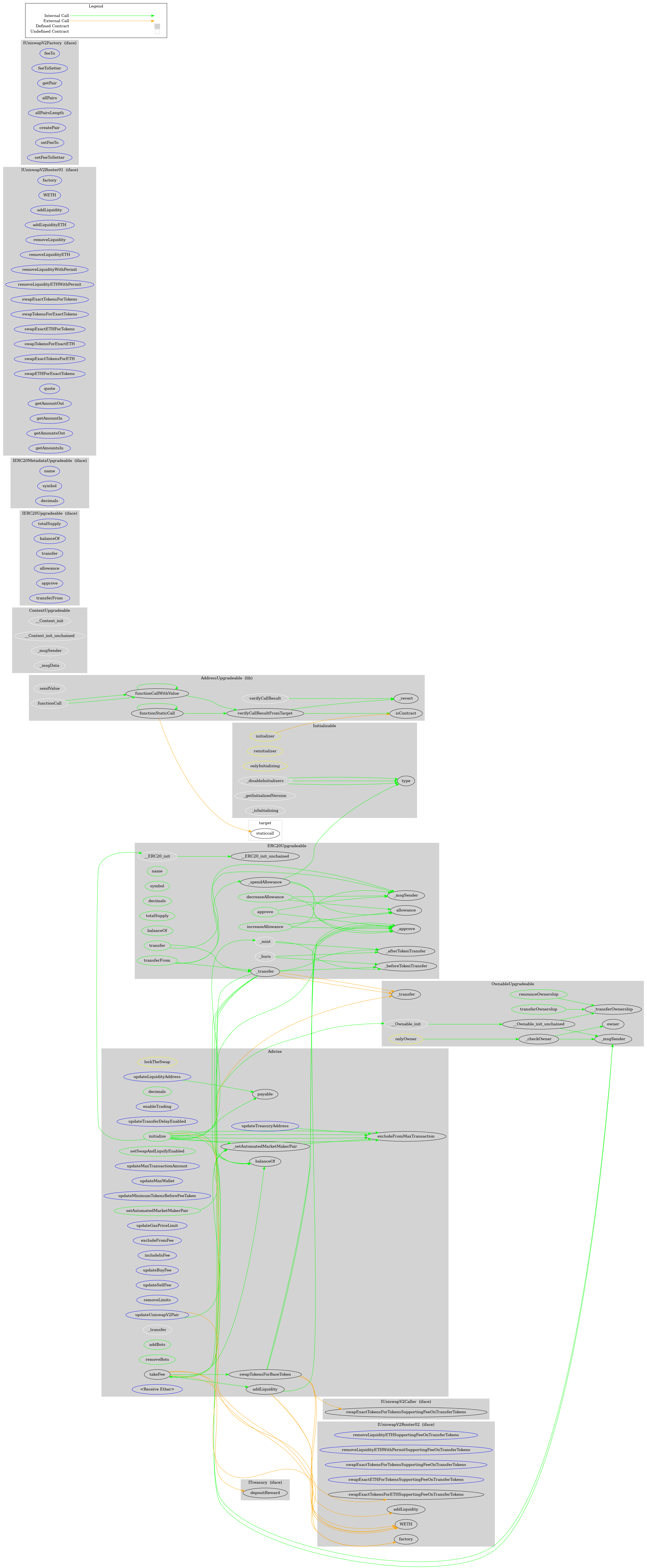 Adirize Smart Contract Audit by SourceHat