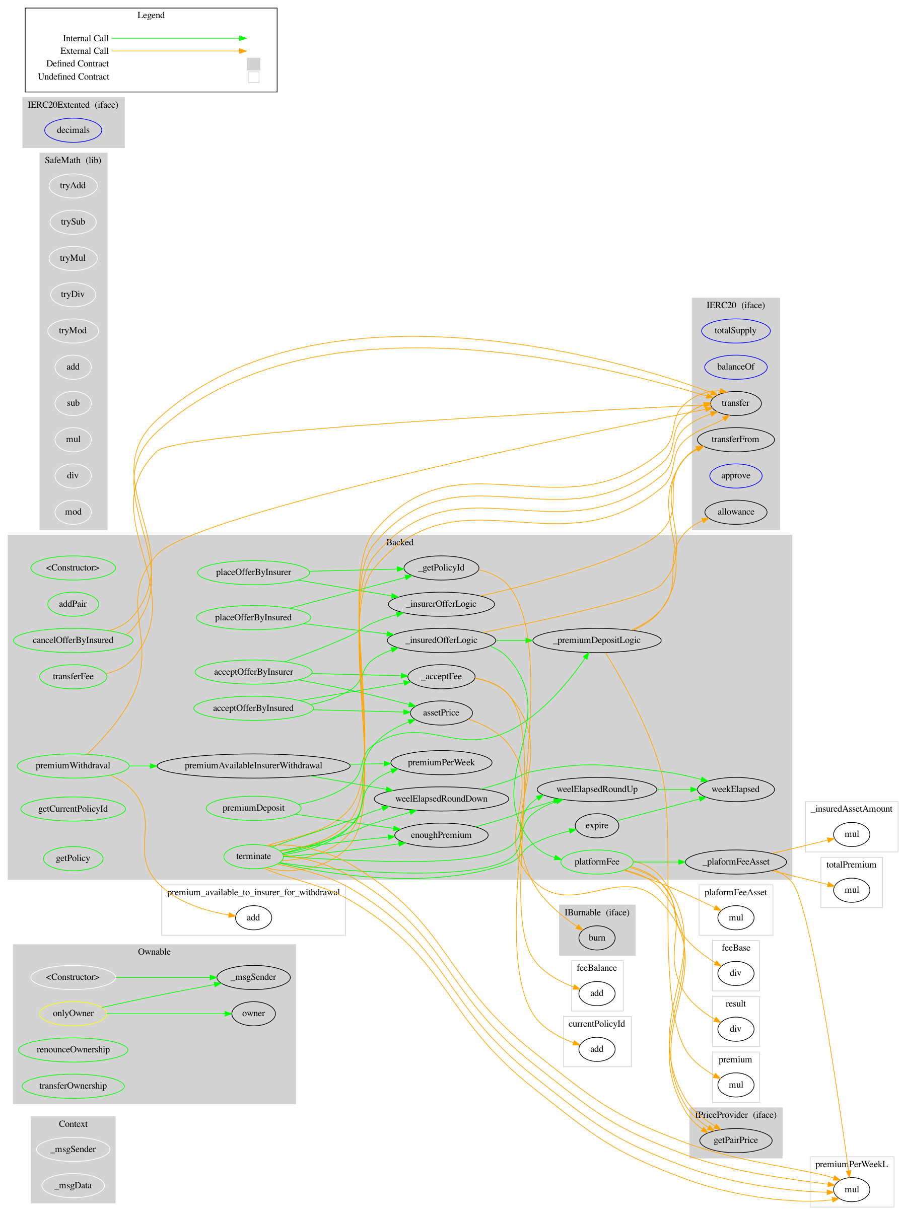 BACKED - SourceHat Smart Contract Audit