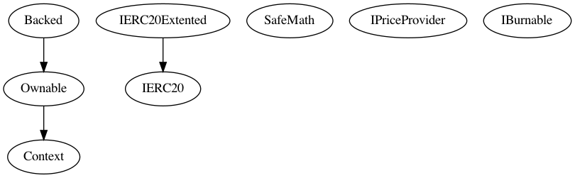 BACKED - SourceHat Smart Contract Audit