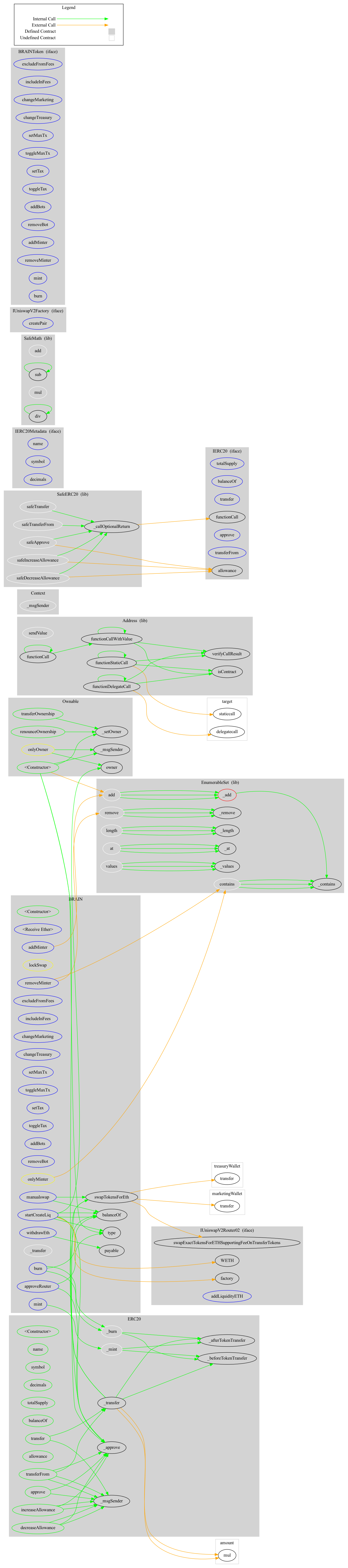 BRAINS Smart Contract Audit - SourceHat