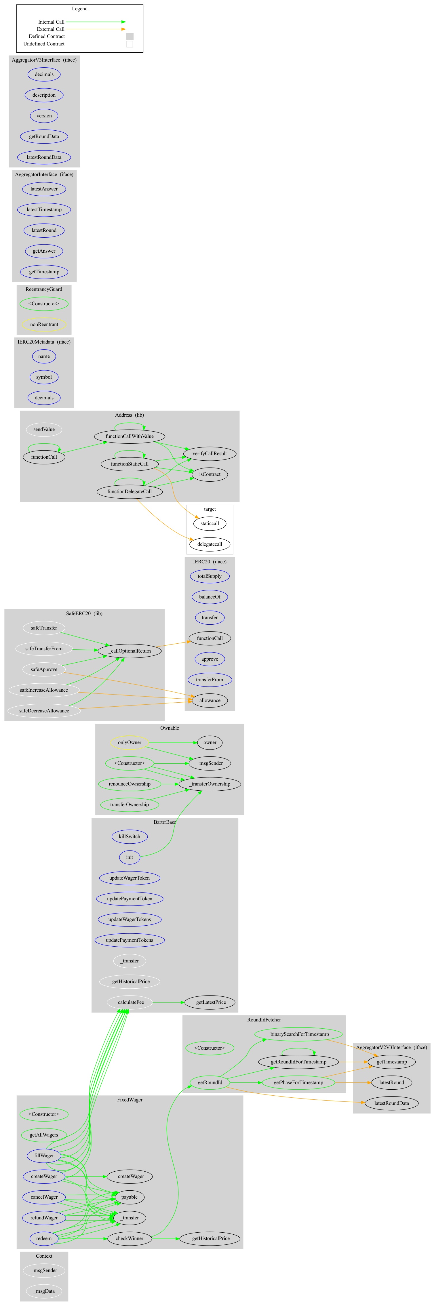 Bartrr Smart Contract Audit by SourceHat