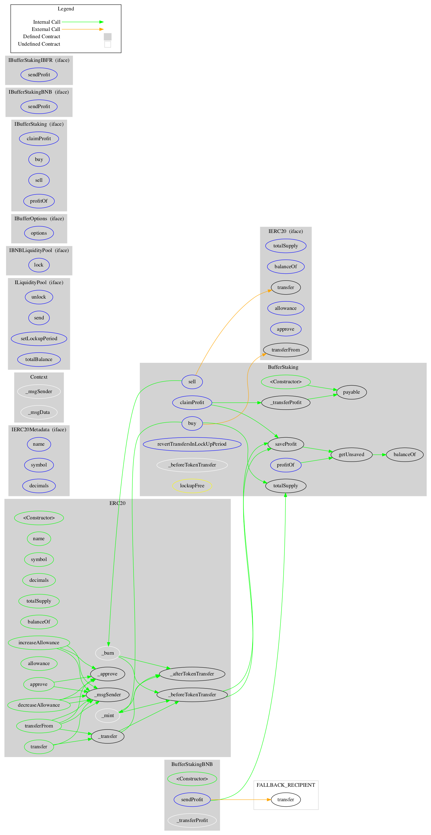 Buffer Finance - SourceHat Smart Contract Audit