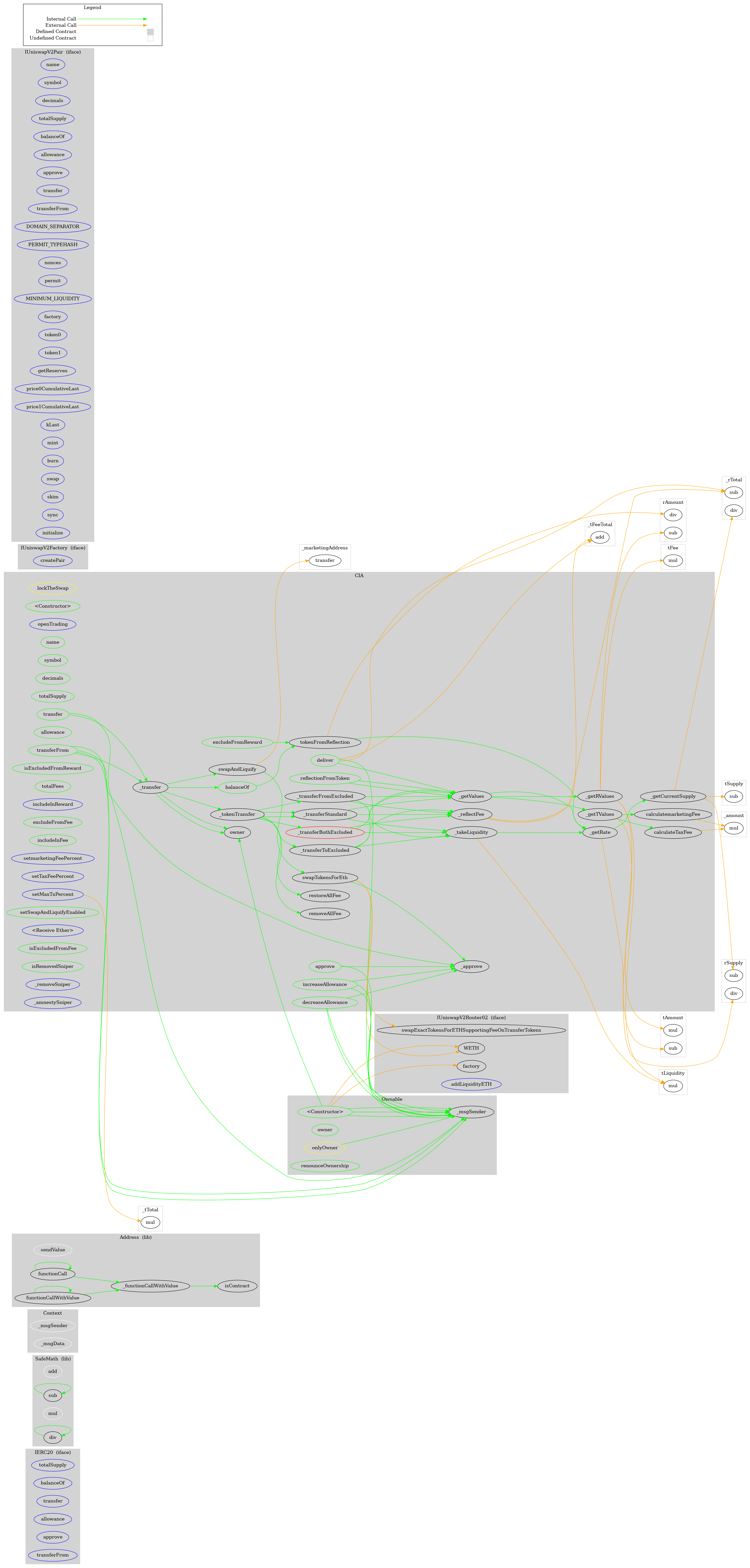 CIA - SourceHat Smart Contract Audit