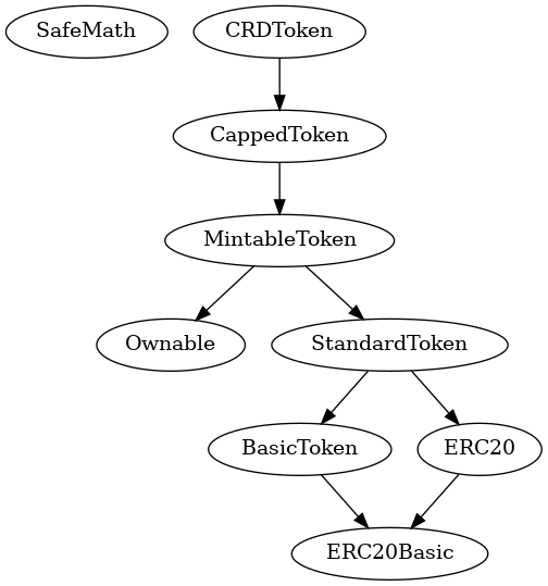 CRD Network - SourceHat Smart Contract Audit