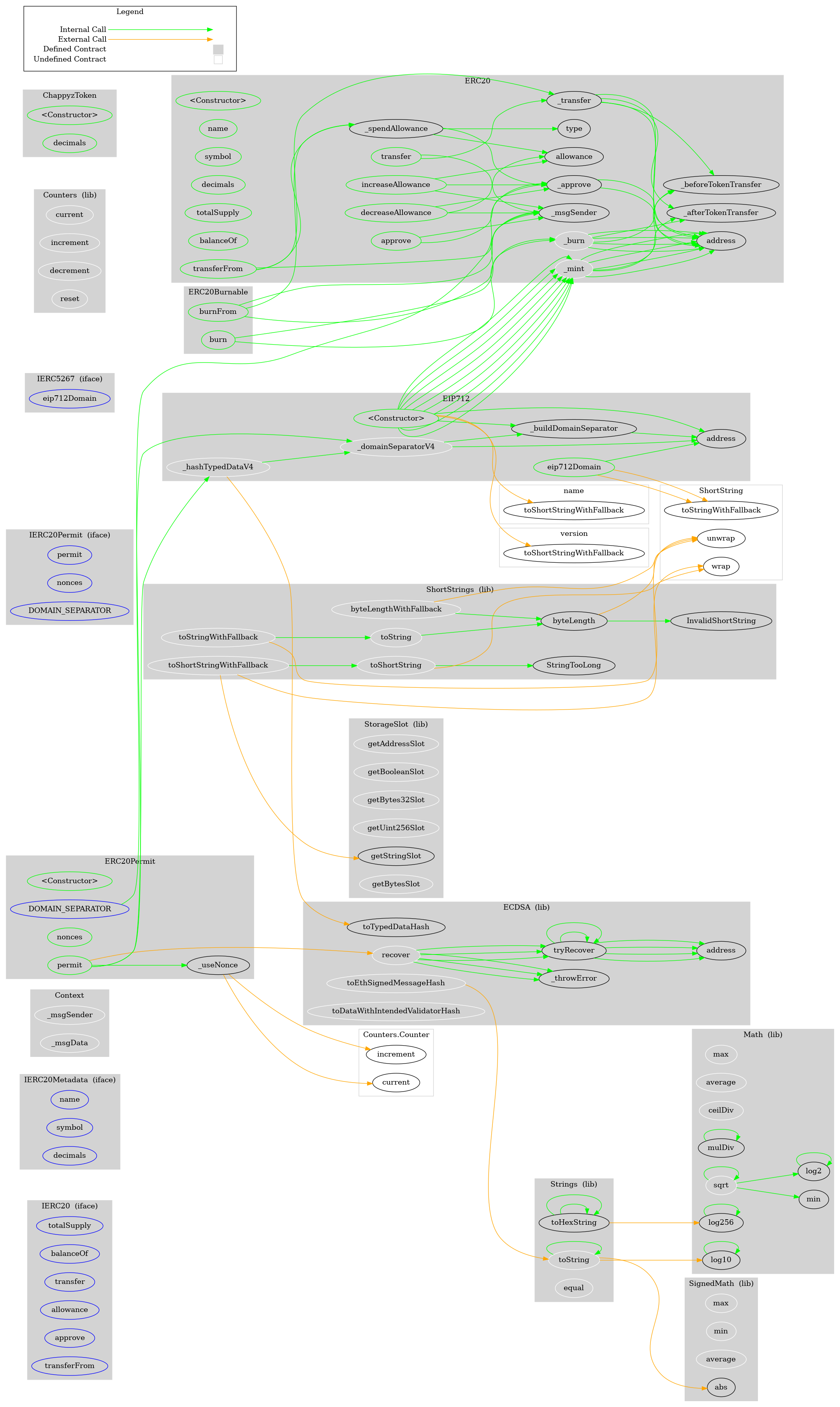 Chappyz Smart Contract Audit by SourceHat