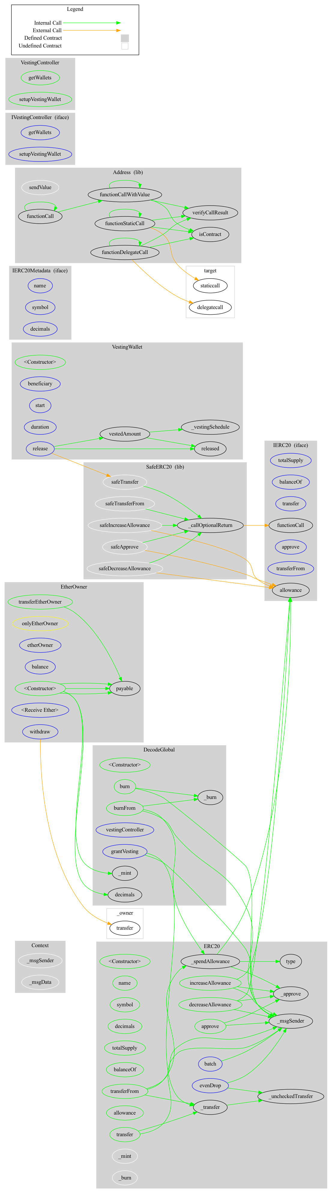 Decode Global Smart Contract Audit by SourceHat
