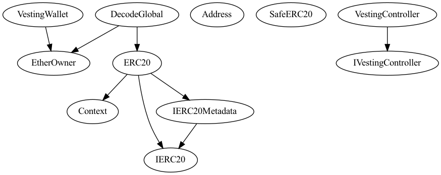 Decode Global Smart Contract Audit by SourceHat