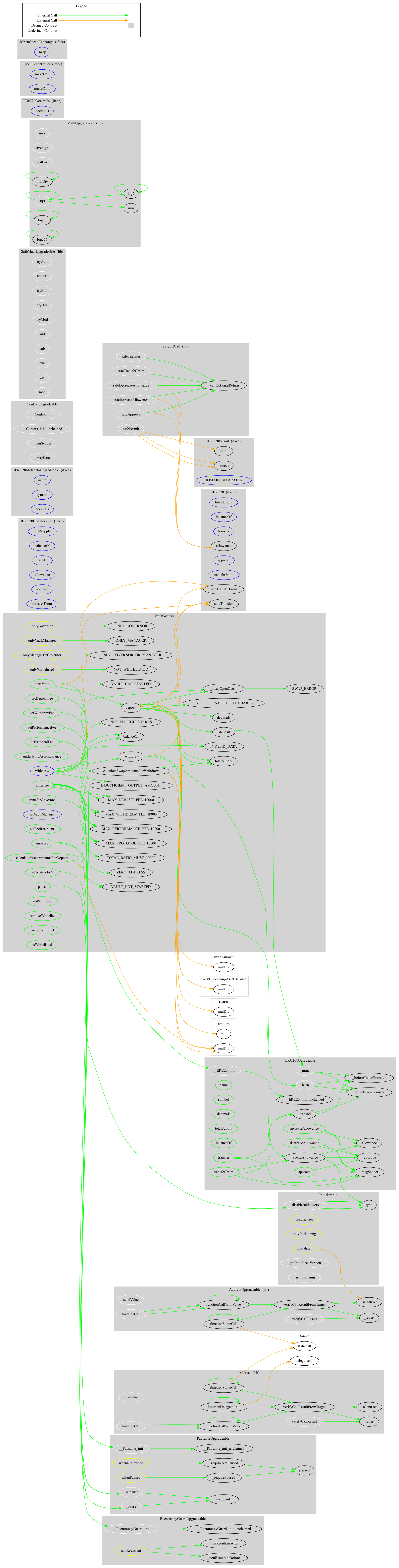 Vault Genesis Smart Contract Audit by SourceHat