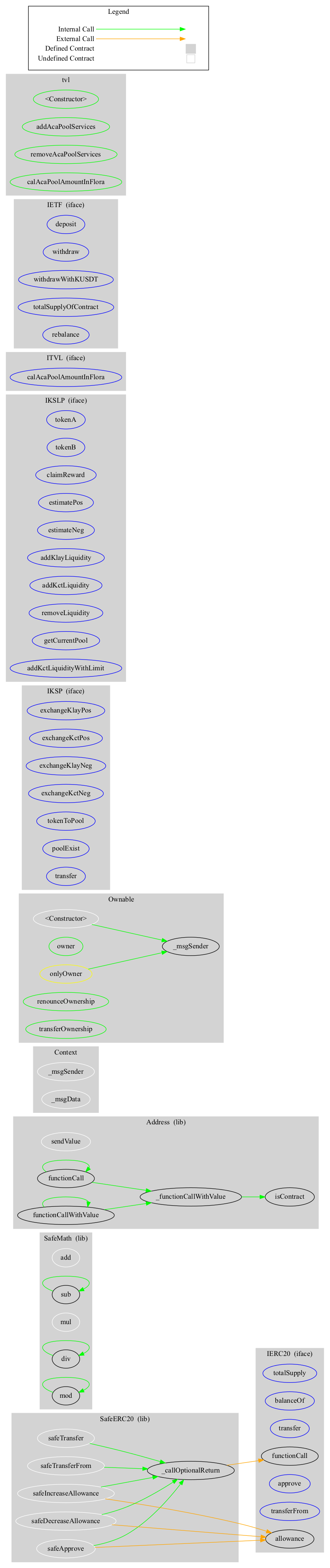 Flora Finance Smart Contract Audit by SourceHat