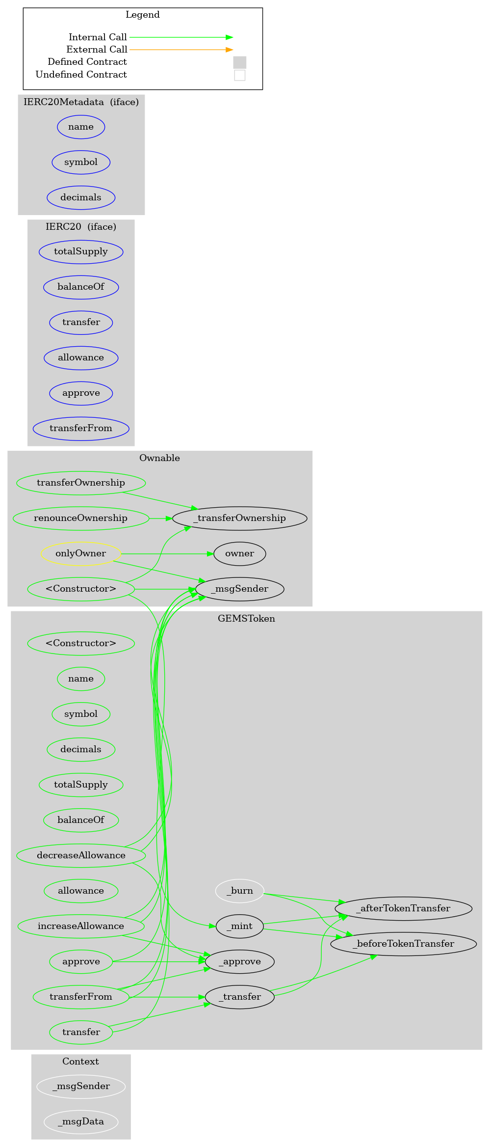 GEMS Smart Contract Audit by SourceHat