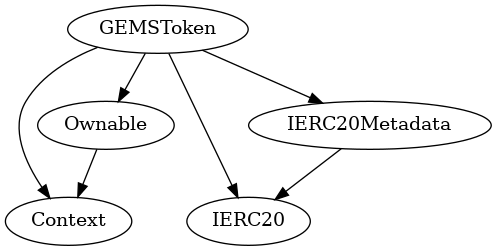 GEMS Smart Contract Audit by SourceHat