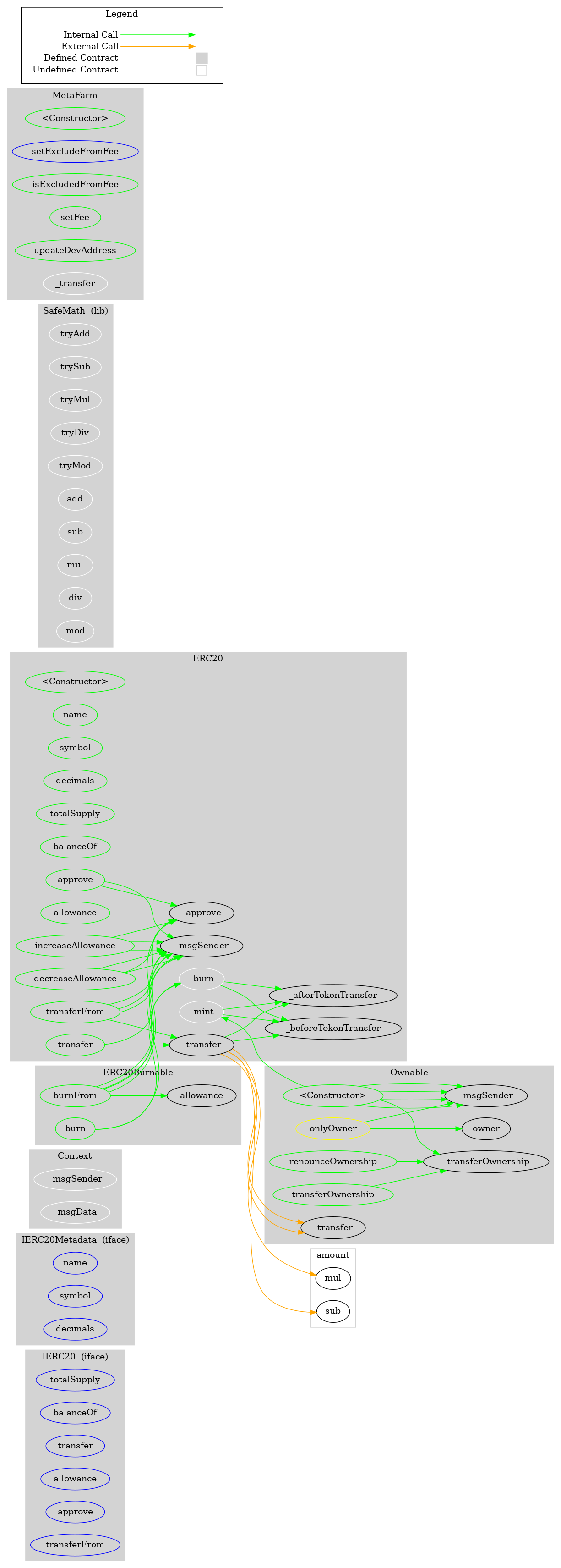 Meta Farm - SourceHat Smart Contract Audit