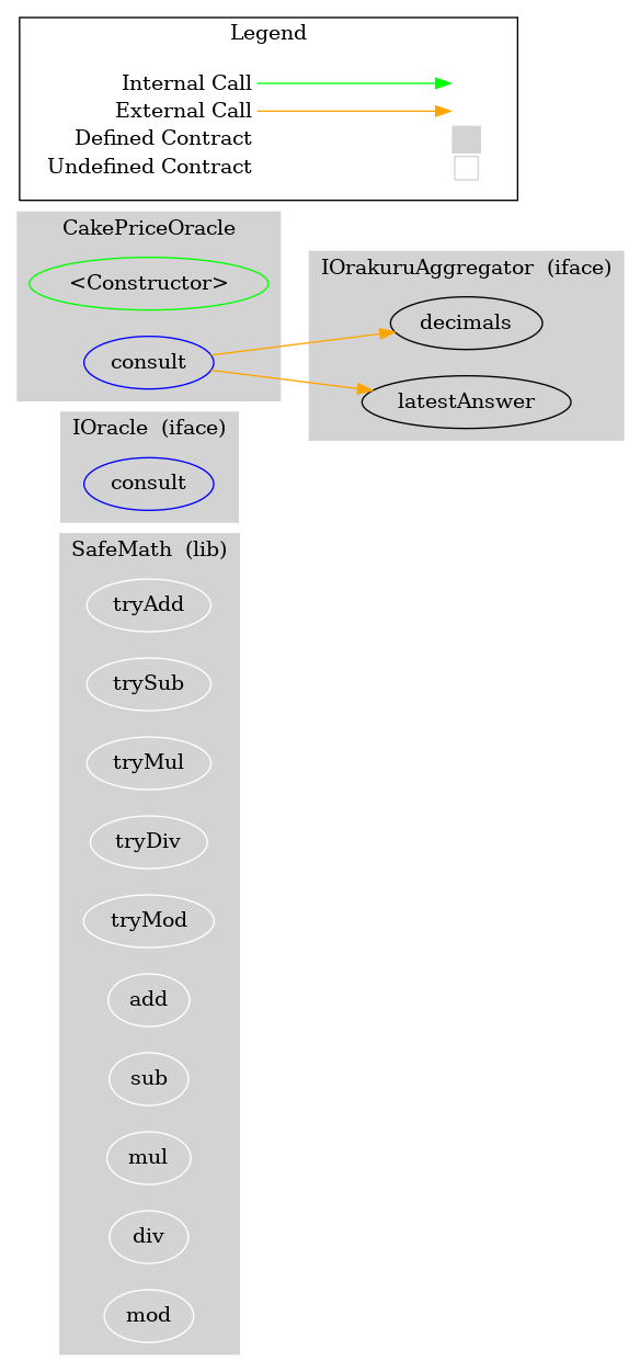 Orakuru - SourceHat Smart Contract Audit