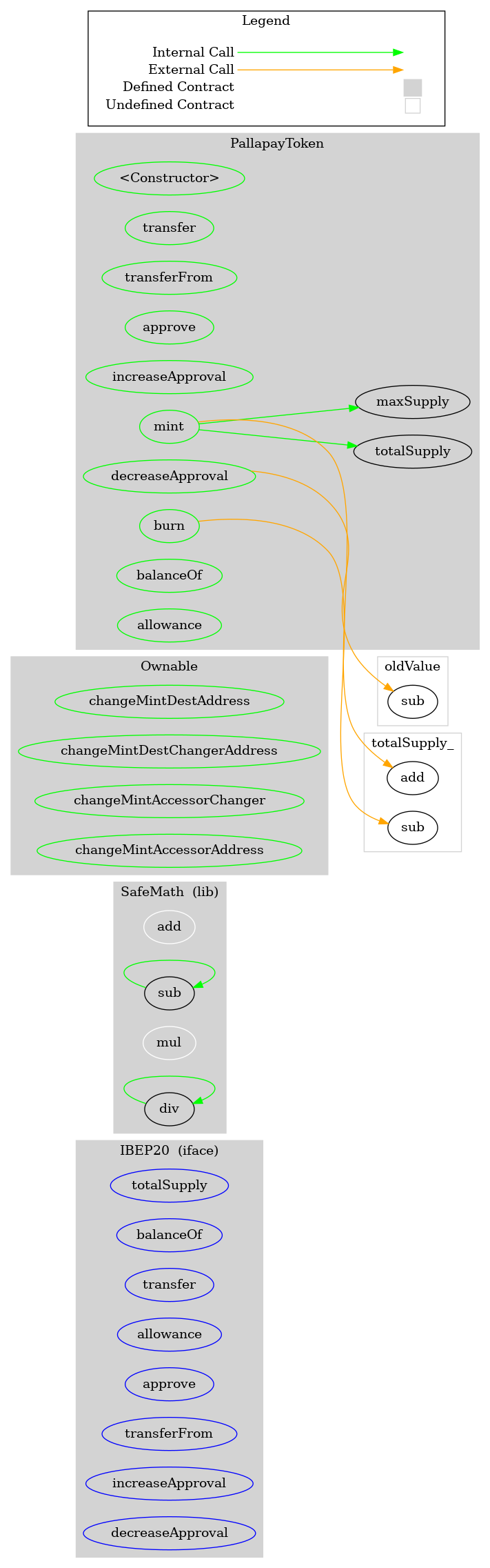 Pallapay Smart Contract Audit by SourceHat
