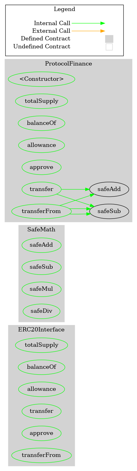 Protocol Finance Token - SourceHat Smart Contract Audit