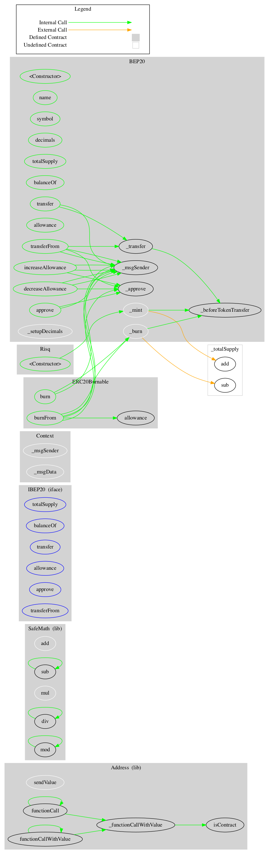 Risq Protocol - SourceHat Smart Contract Audit