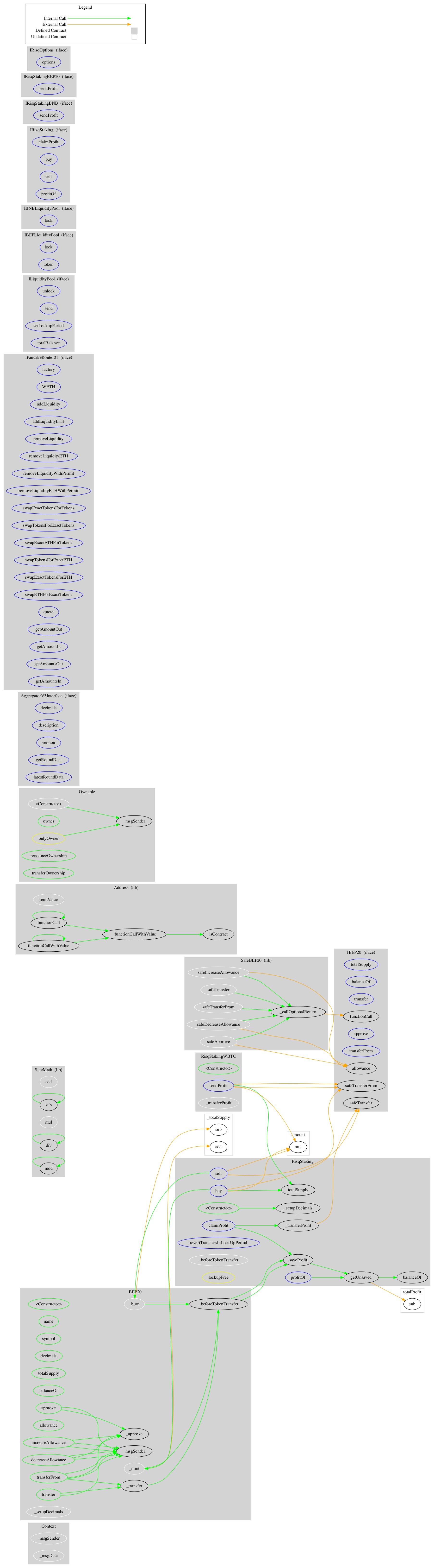 Risq Protocol - SourceHat Smart Contract Audit