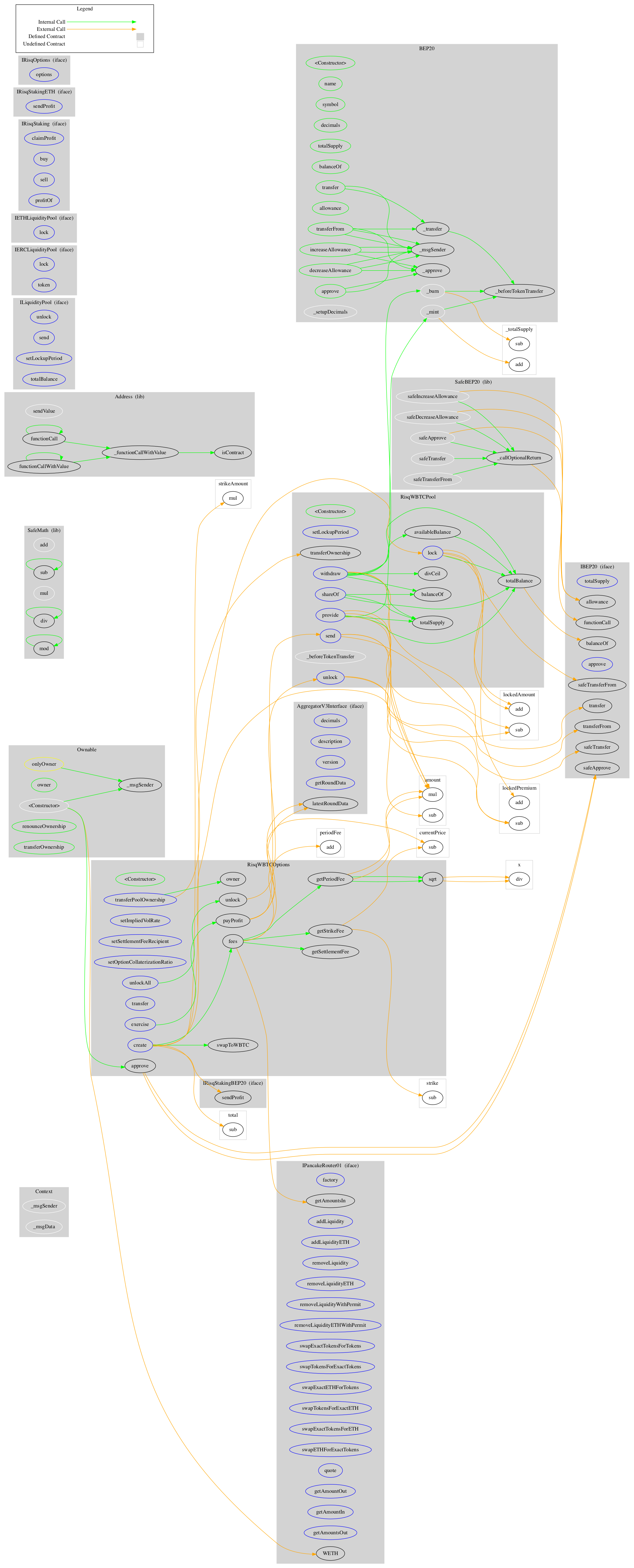 Risq Protocol - SourceHat Smart Contract Audit