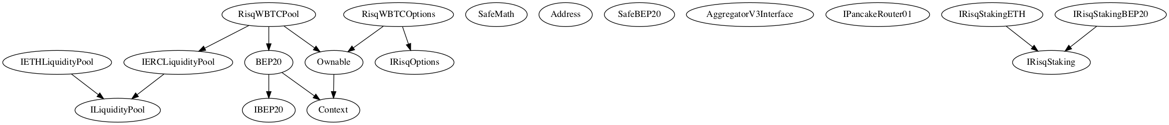 Risq Protocol - SourceHat Smart Contract Audit
