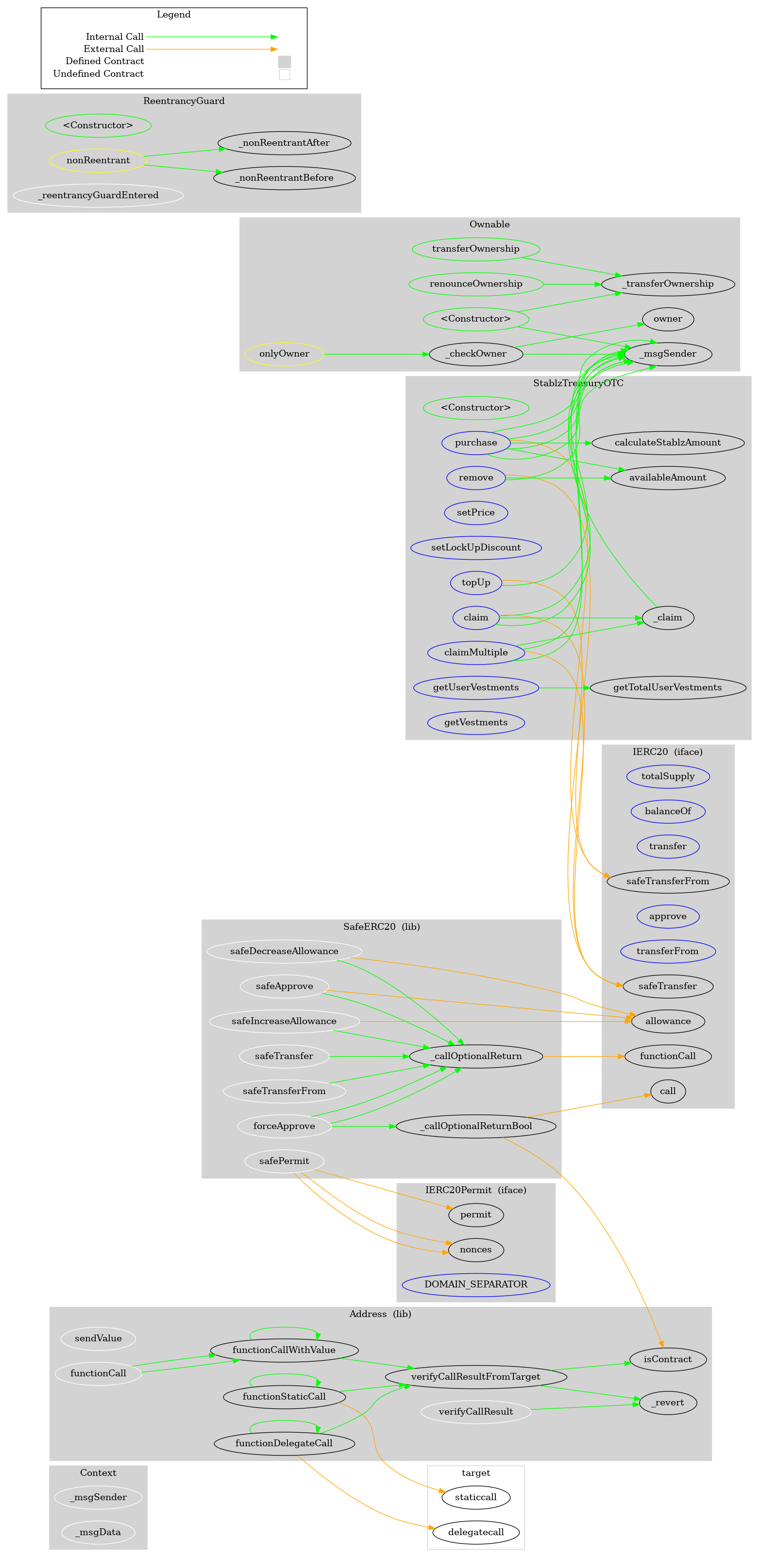 Stablz Treasury OTC Smart Contract Audit by SourceHat
