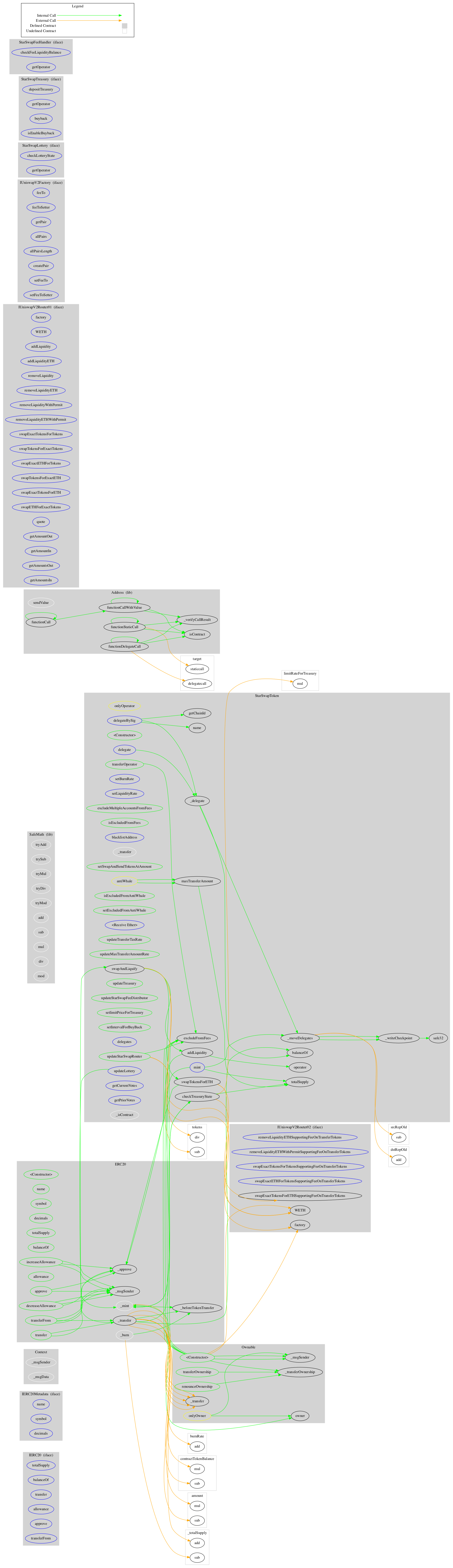 Star Swap Smart Contract Audit by SourceHat