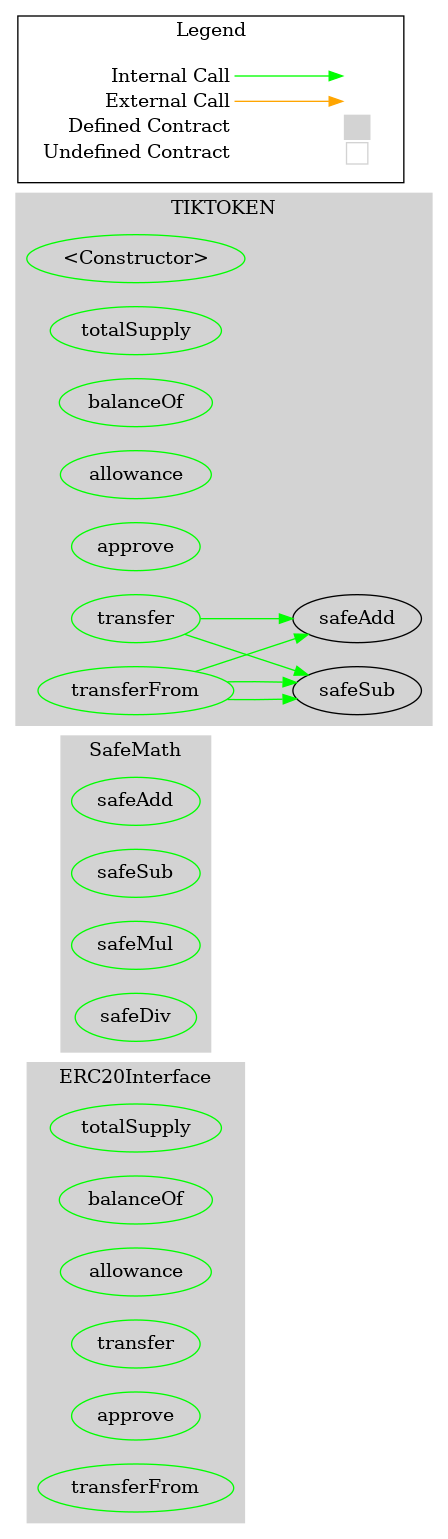 TIKTOKEN Smart Contract Audit by SourceHat