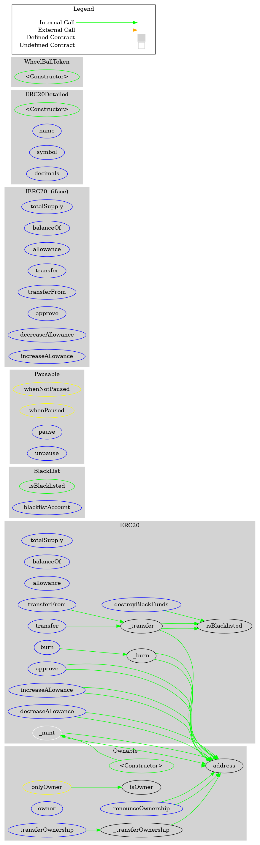 Wheel Ball Token Smart Contract Audit by SourceHat