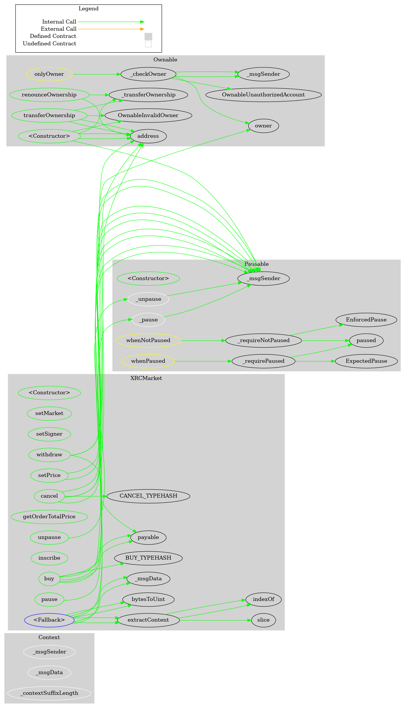 XRC Market Smart Contract Audit by SourceHat