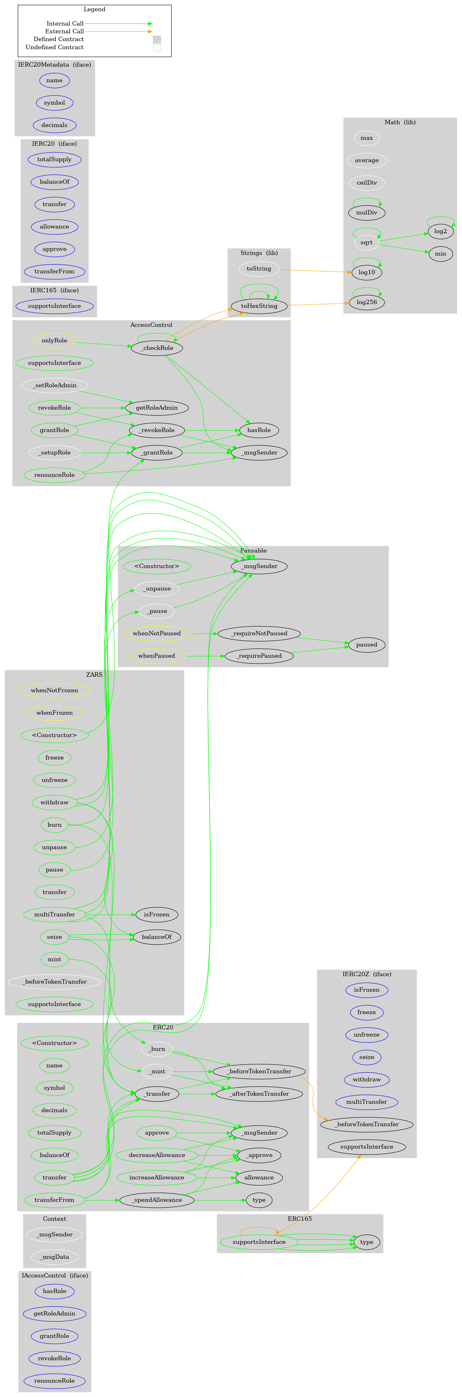 ZARS Smart Contract Audit by SourceHat