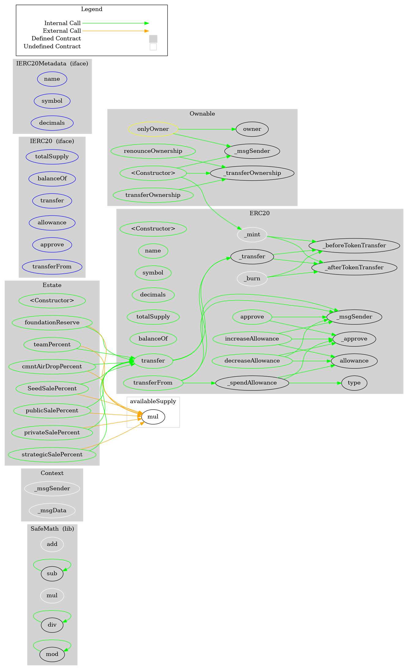 e-state Smart Contract Audit by SourceHat
